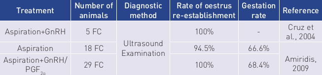 Ovarian cysts in cattle: a review - CROATIAN VETERINARY JOURNAL